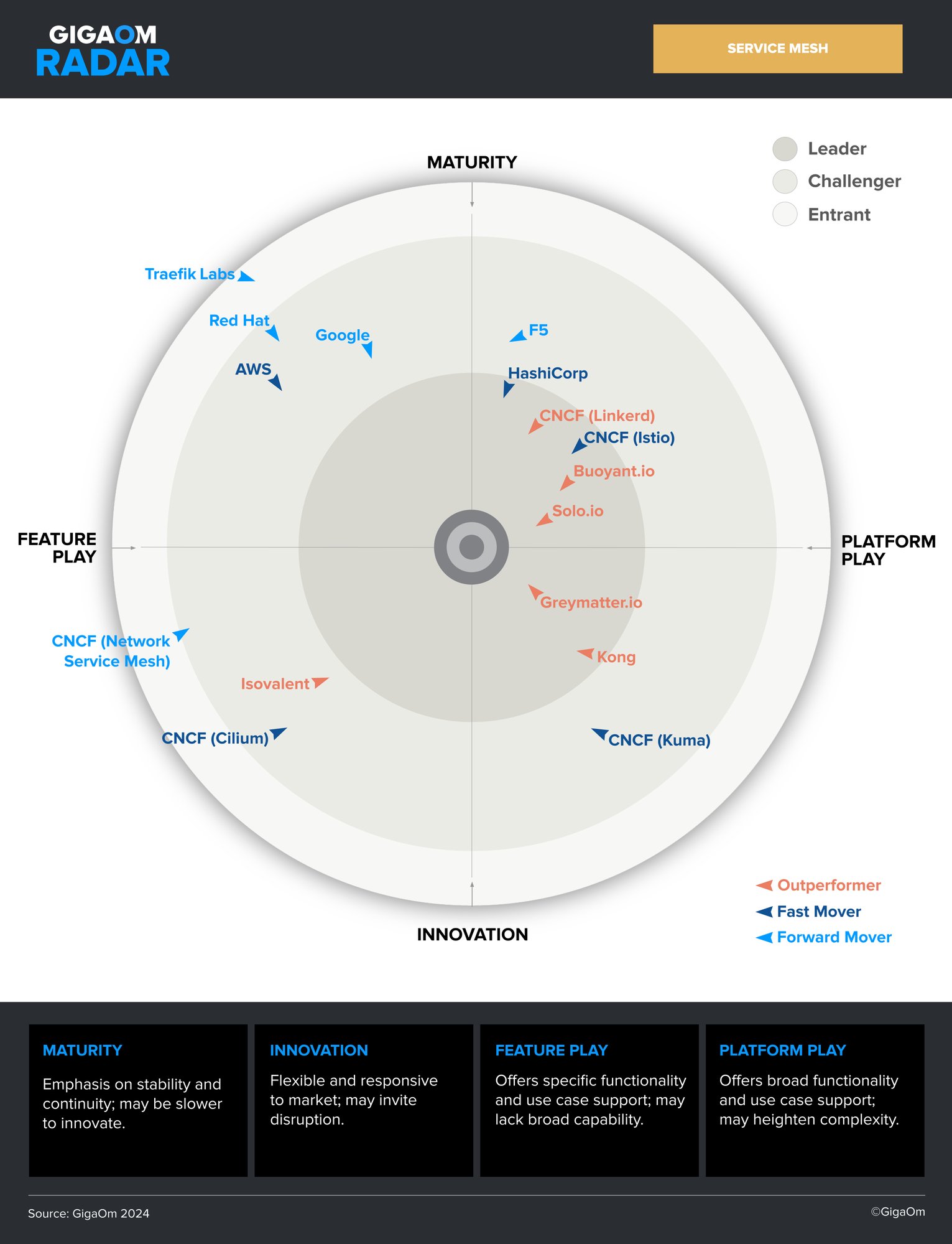 Download GigaOm's Radar Report for Service Mesh 2024